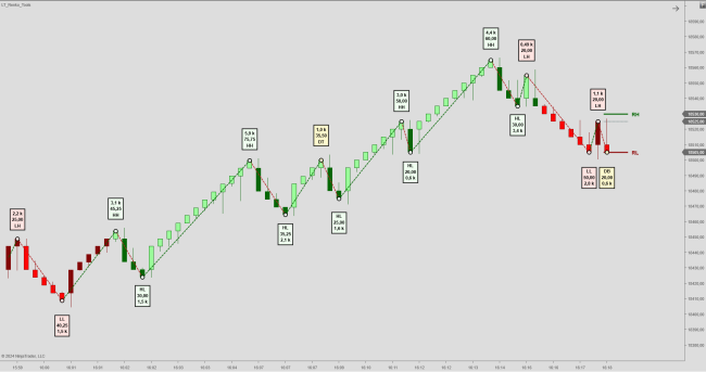 Leading Indicators for NinjaTrader - from LizardTrader